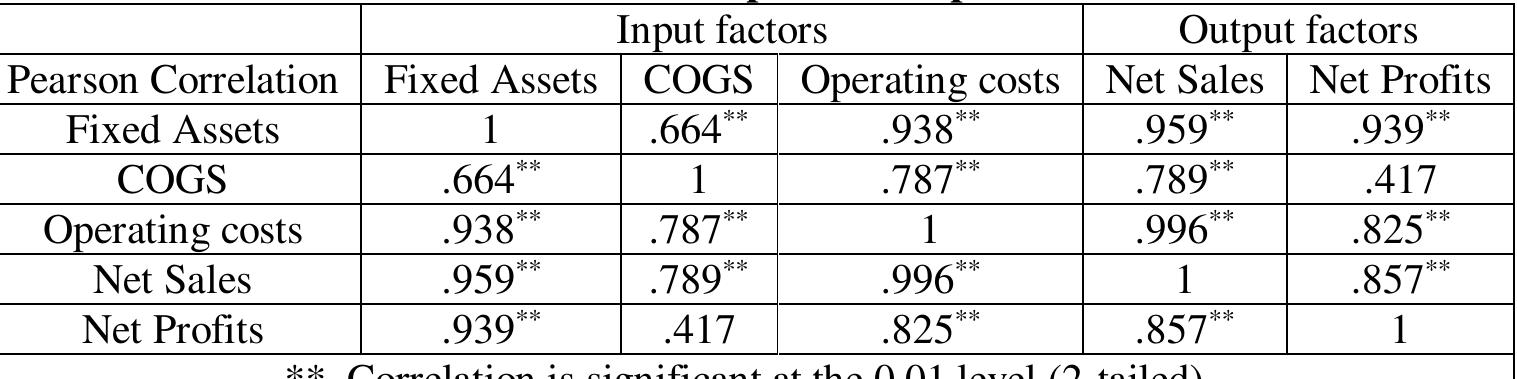 : correlation of input and output data in 2017