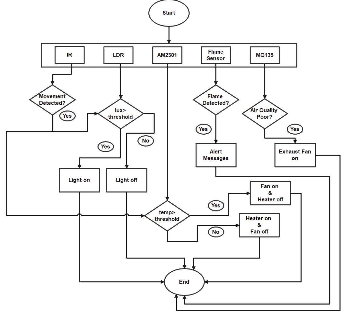 The proposed system's flowchart. to detect fire, we employ a