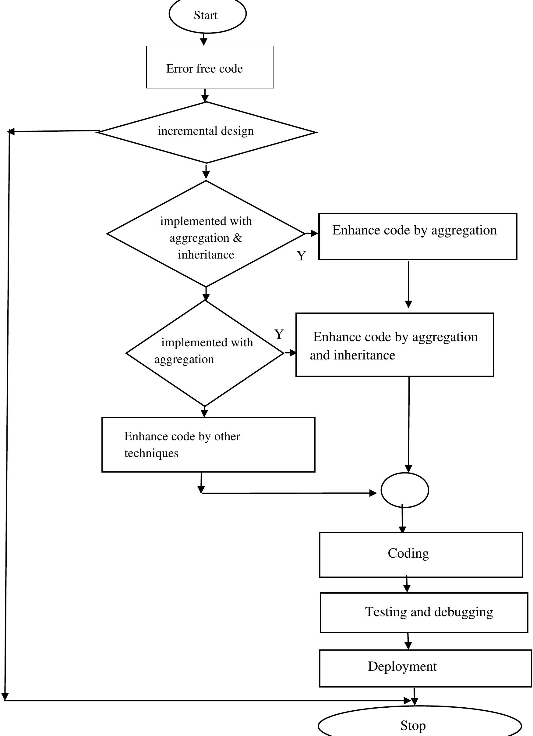Flowchart showing incremental program development using