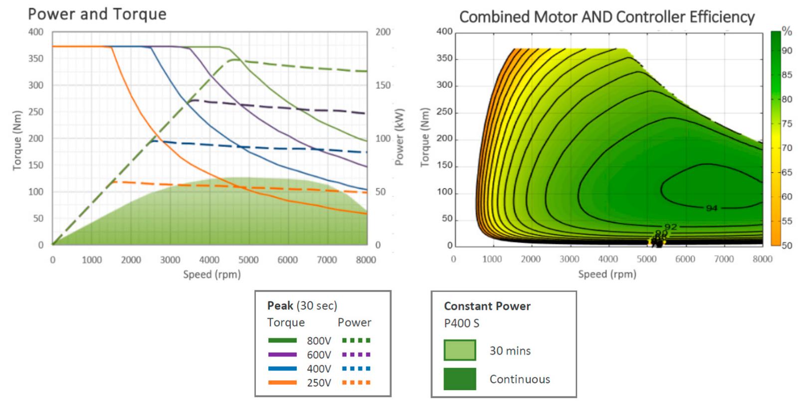 Power and torque curves of yasa p400 r on the left,