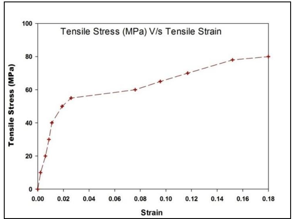 Tensile test fig. 3. tensile stress-strain curve for g-p