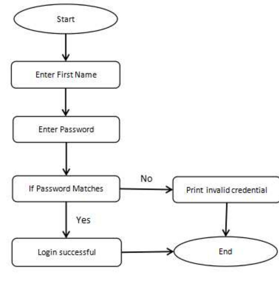 4 login flowchart [18] fig 3.3 registration flowchart [03]