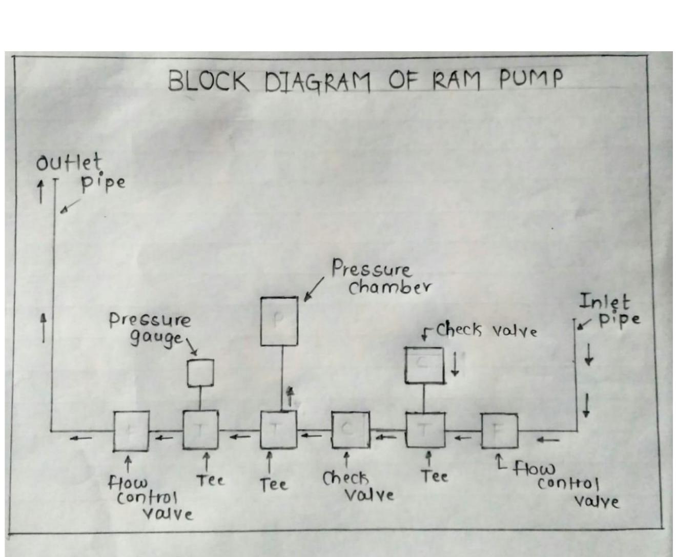 (PDF) Design and Development of Ram Pump