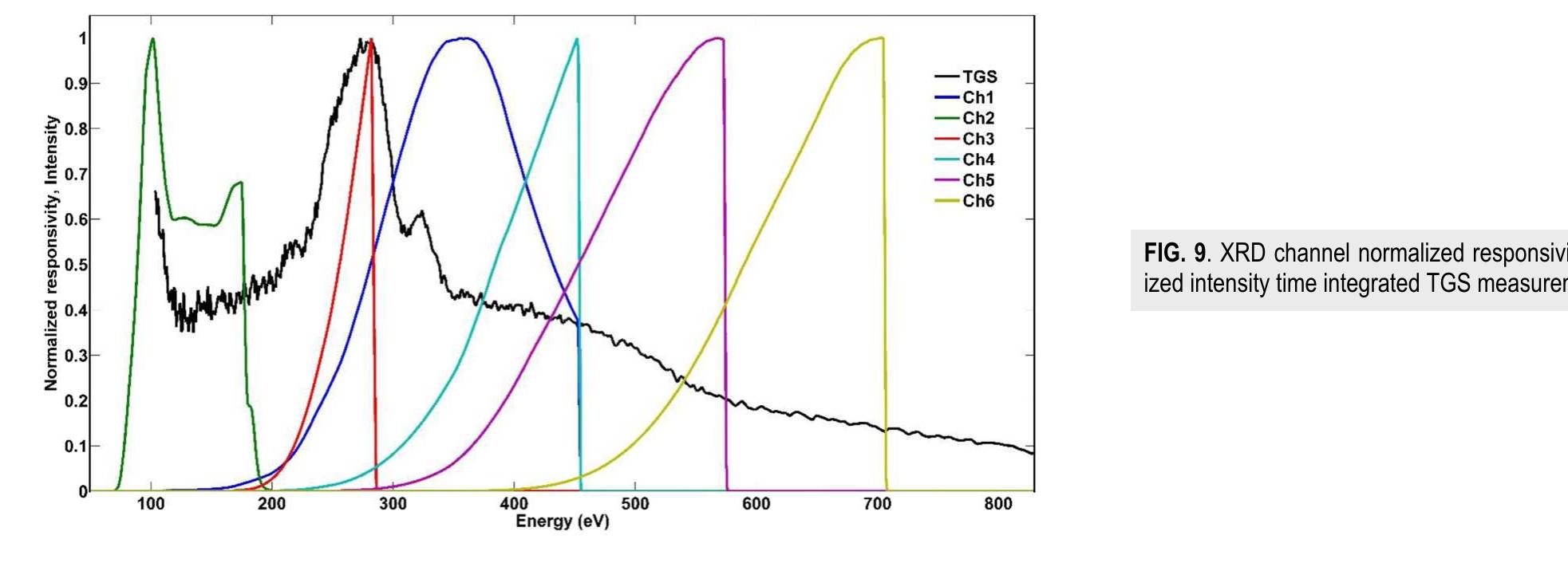 The time integrated signals of the six xrd channels can be