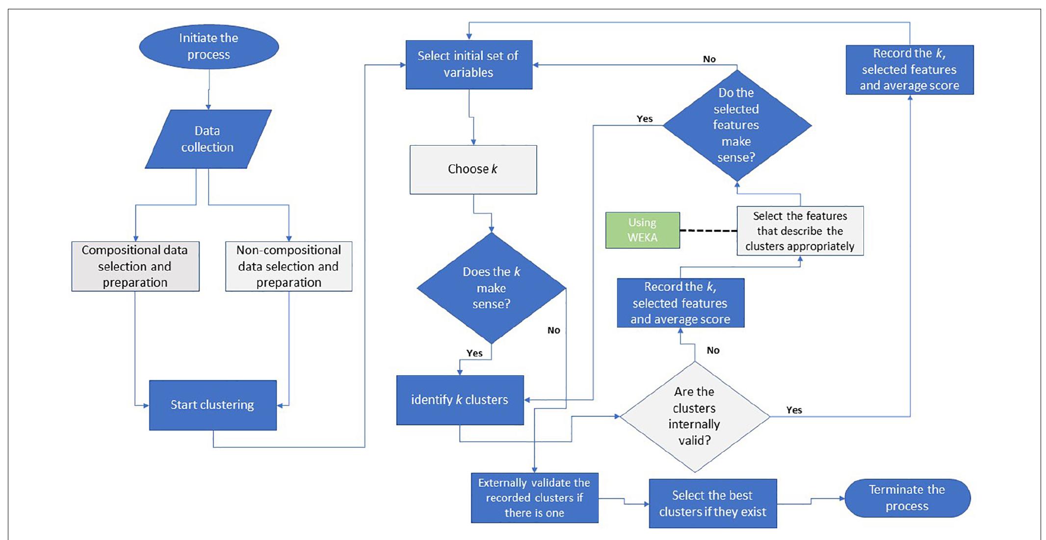| flowchart of our clustering framework illustrating the