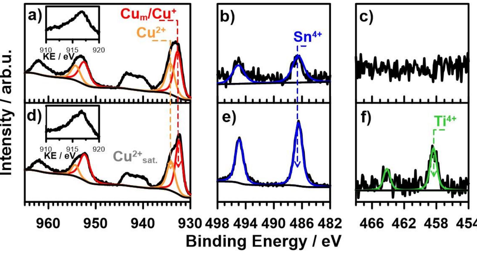 Xps spectra of (a-c) cu-sn and (d—-f) cu-sn-tio coatings.