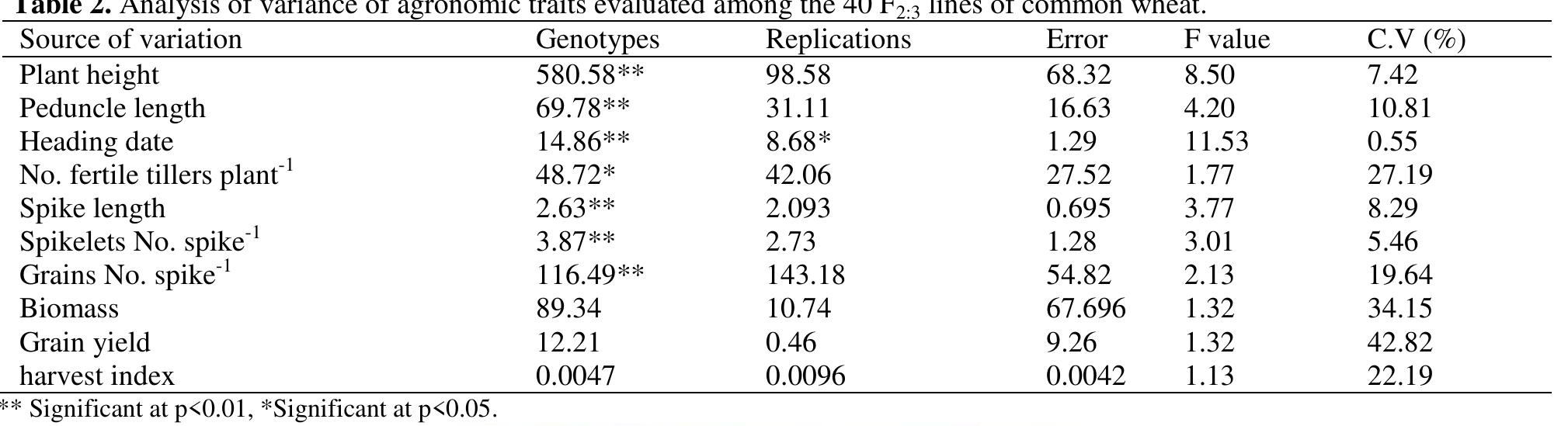 Table 1 - Agronomic traits affected by dwarfing gene 'Rht-5'