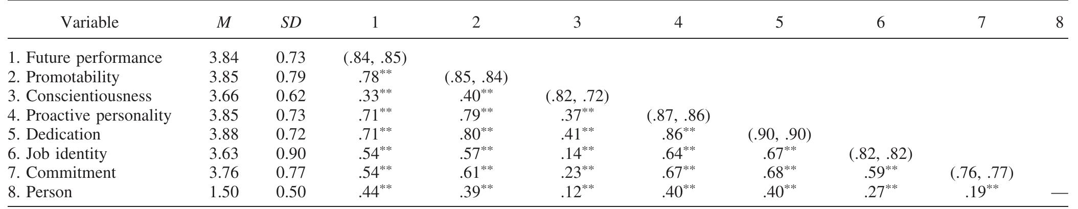 Note. level 1 n = 440. all variables were within individual