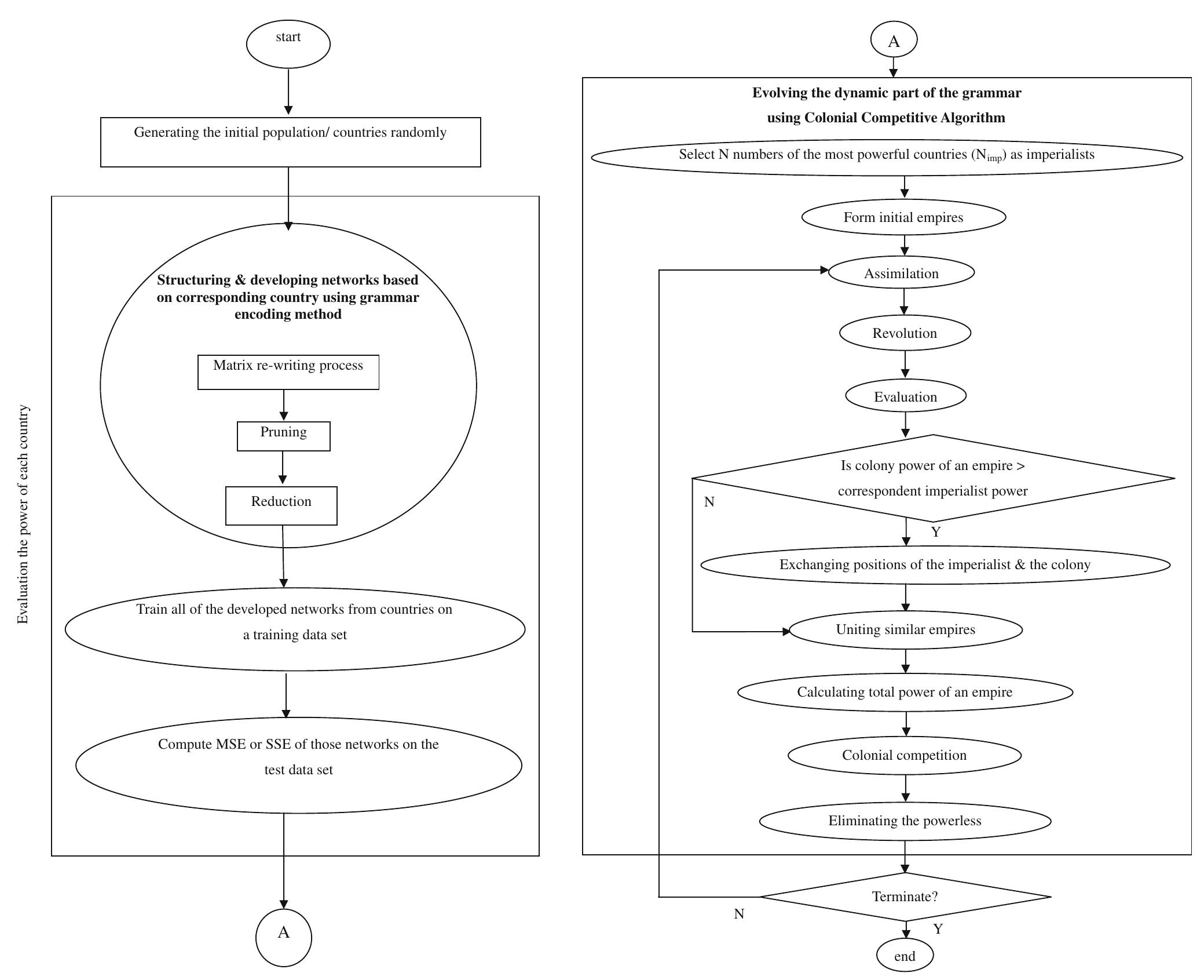 The flowchart of artificial neural network structure