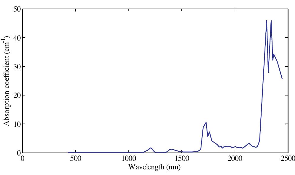 Absorption spectrum of lipid [97].