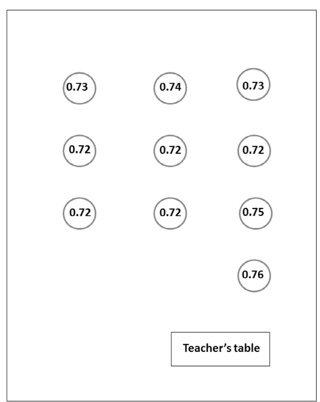 Sti measurement locations in the classrooms and measurement