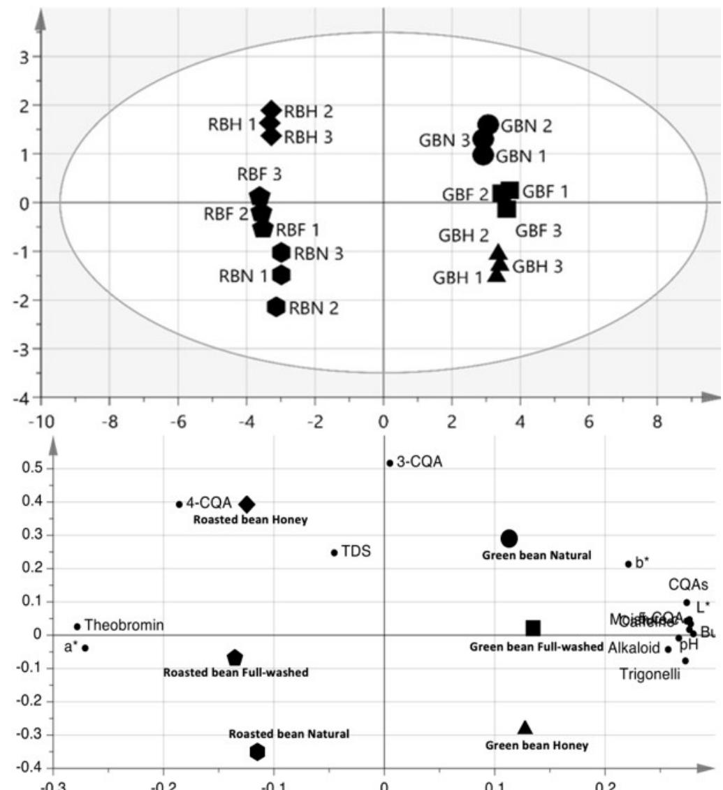 (PDF) Physicochemical characteristics and bioactive compound profiles ...