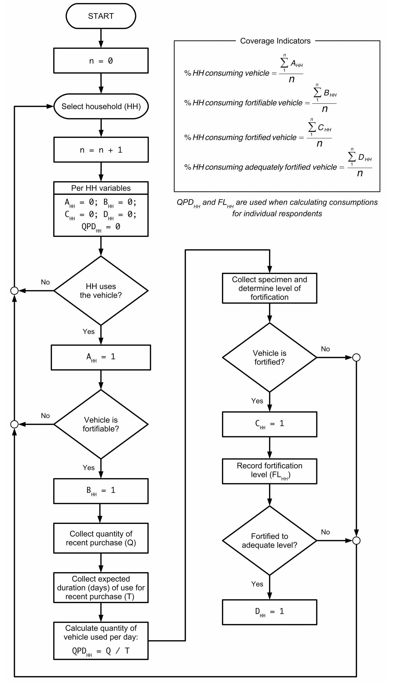 Flowchart showing calculations for coverage indicators. Flowchart showing calculations for coverage indicators.