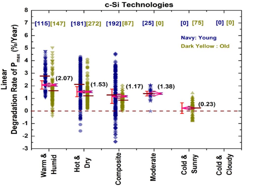 Linear degradation rate of pmax for c-si pv modules deployed