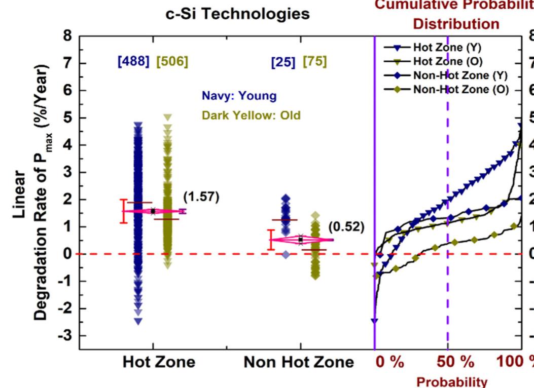 Figure 7 - Analysis of Field Degradation Rates Observed in