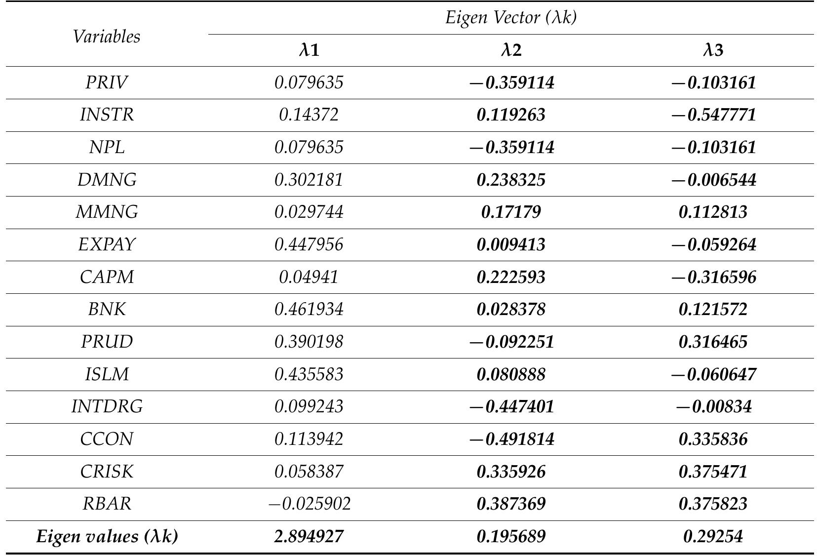 Eigen value and eigen vector of correlation matrix for