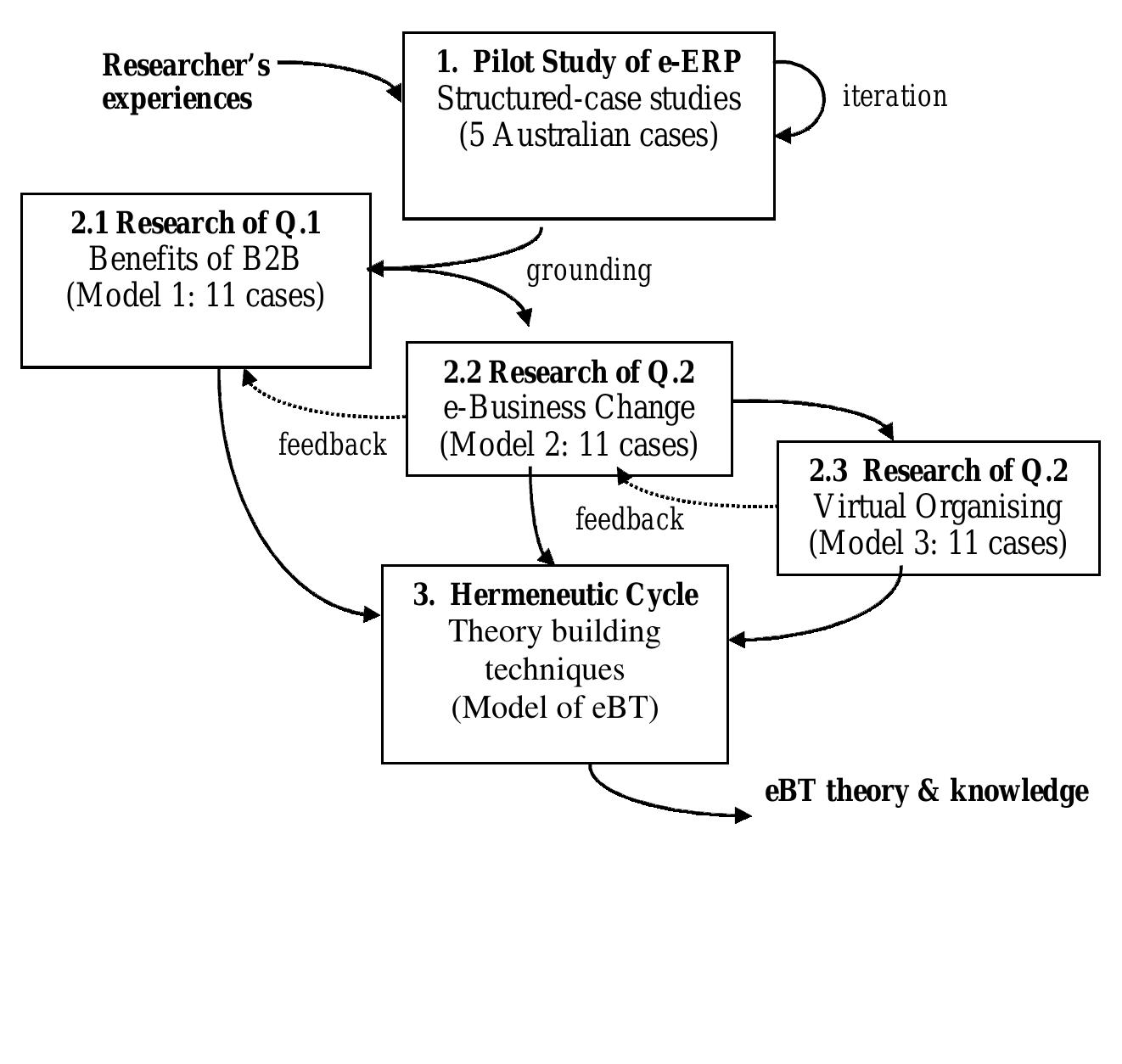 Figure 12 - A Critical Success Factor's Relevance Model for