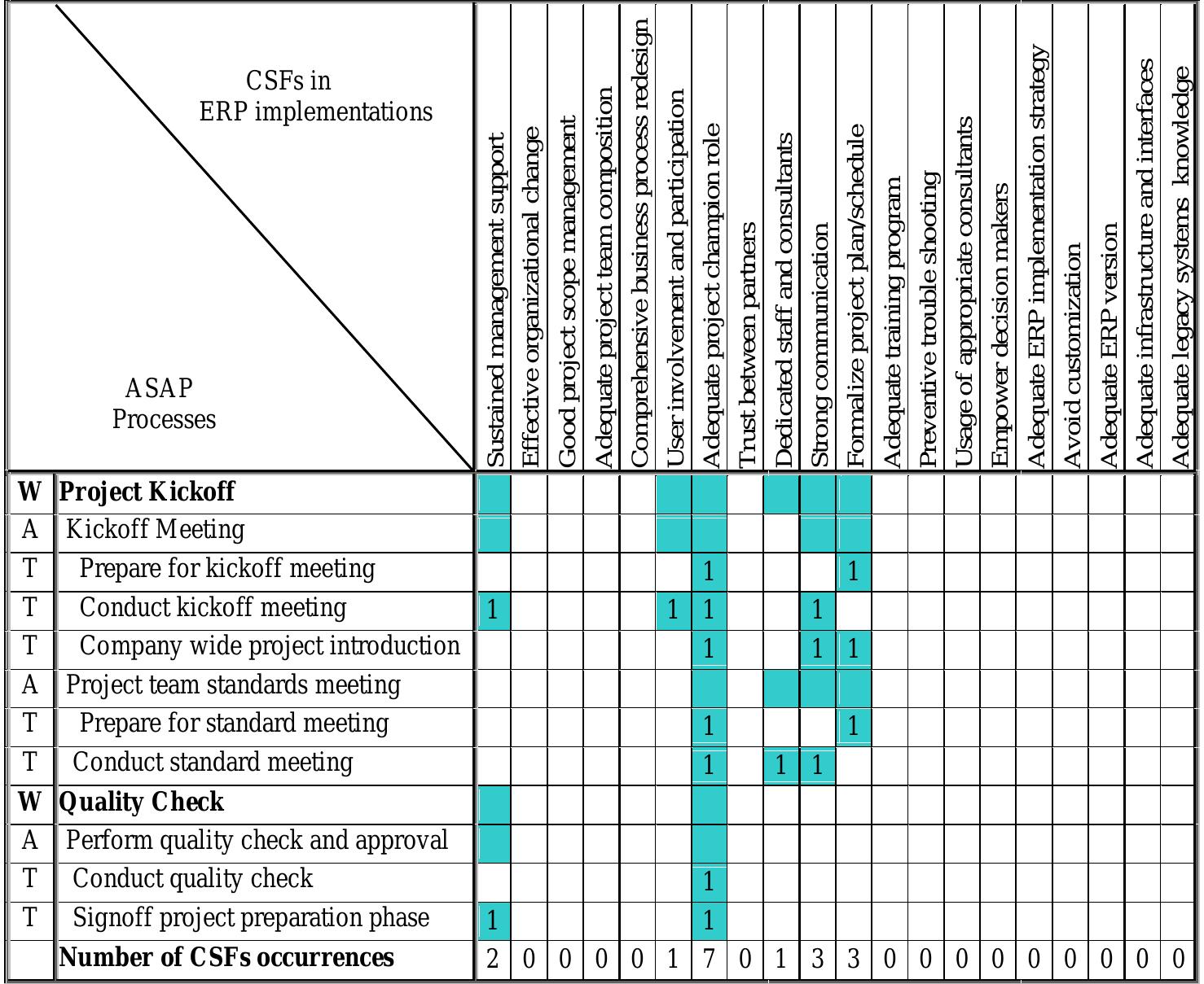 Table 25 - A Critical Success Factor's Relevance Model for