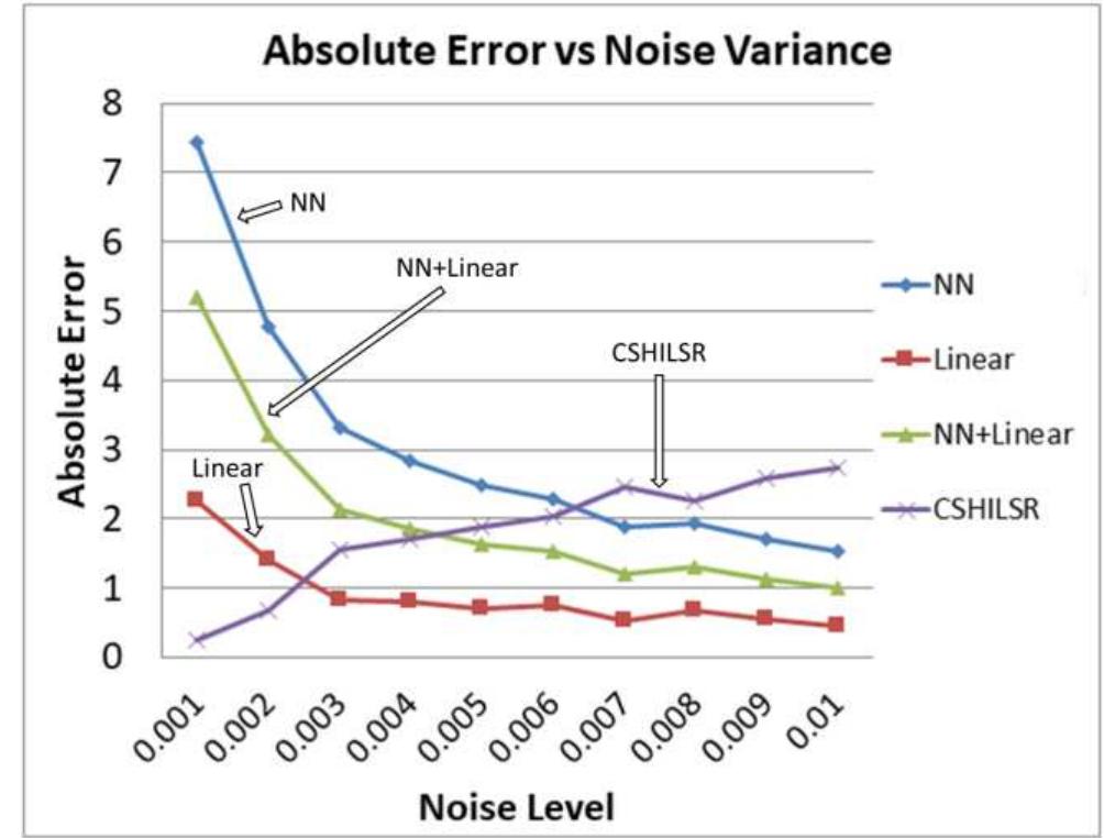 Graph of absolute error vs noise variance of fig. 10