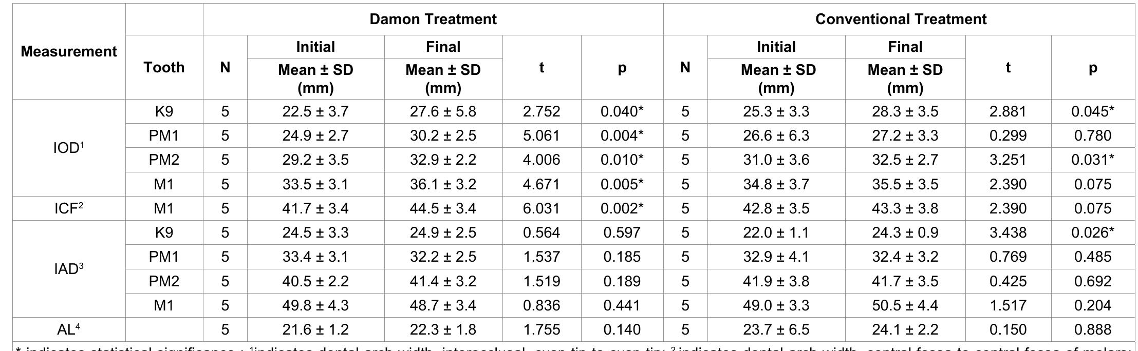 Damon and conventional mandibular arch measurements (mm)