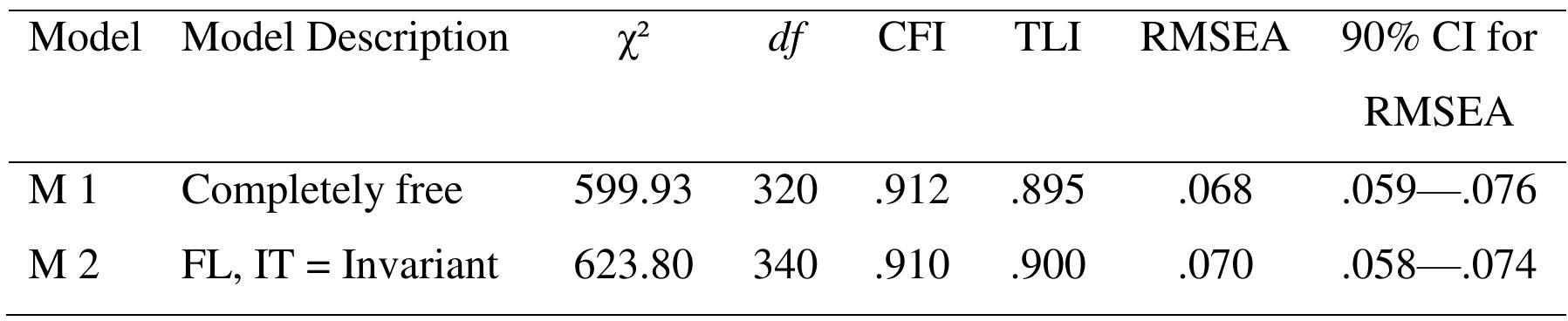 Note. 2 = chi square, df= degrees of freedom, cfi