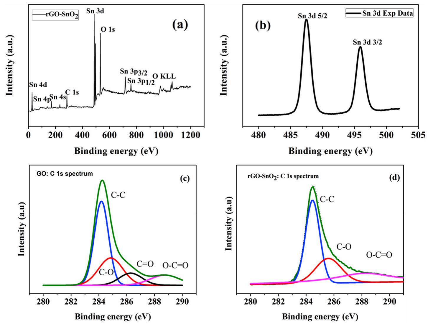 (a) xps survey spectra of rgo-snoz, (b) sn 3 d spectrum of