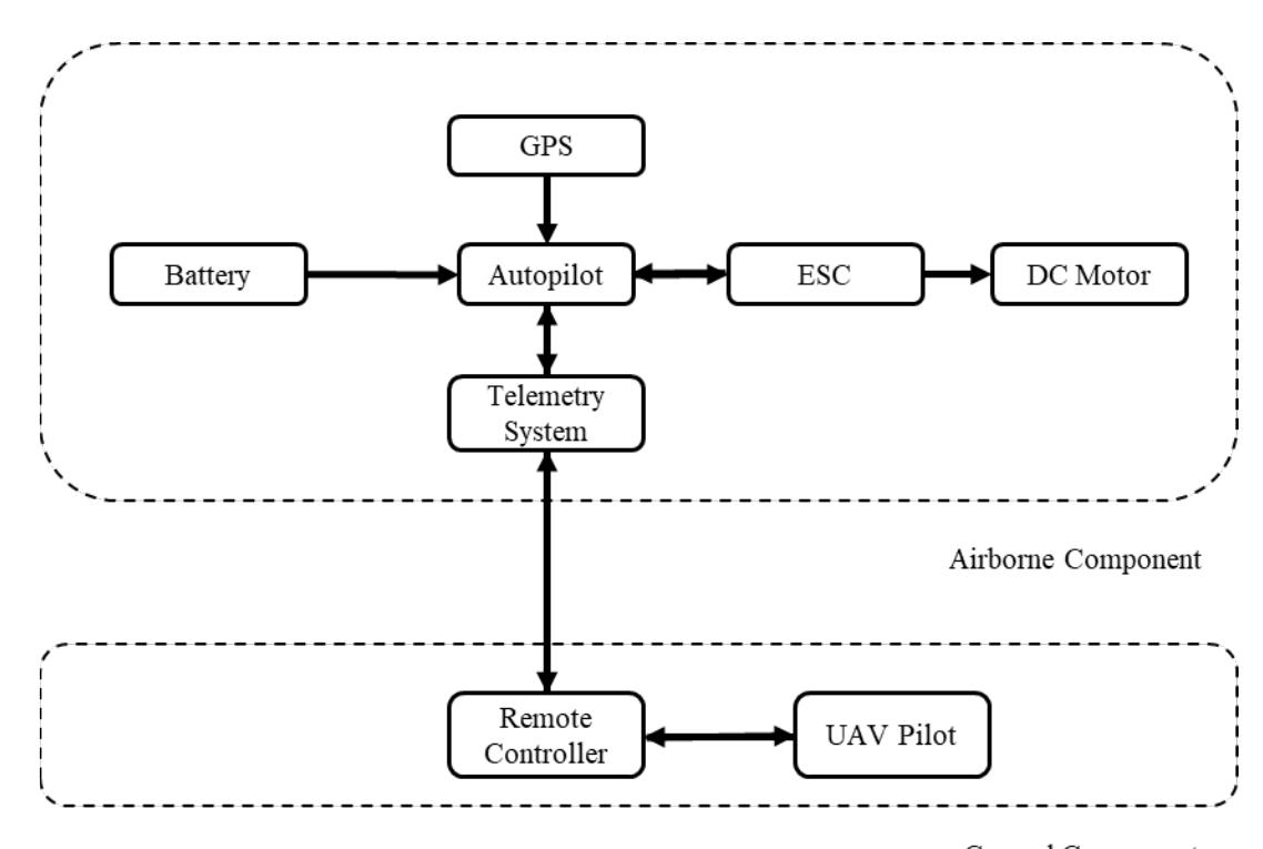 In the rotary wing uav system, there are hardware components