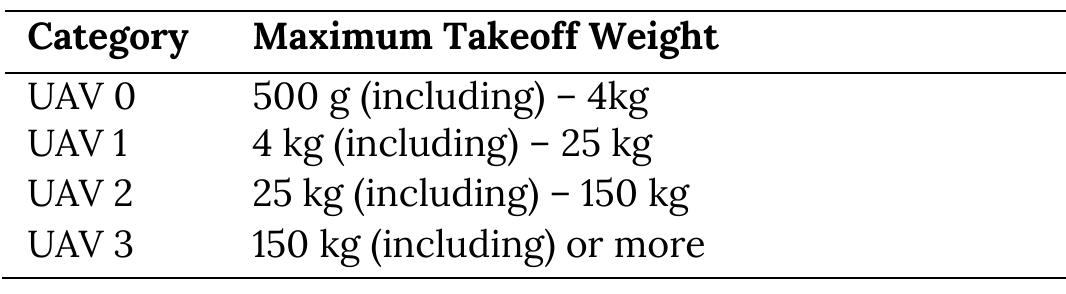 Classification of uav systems [1] have different sizes,