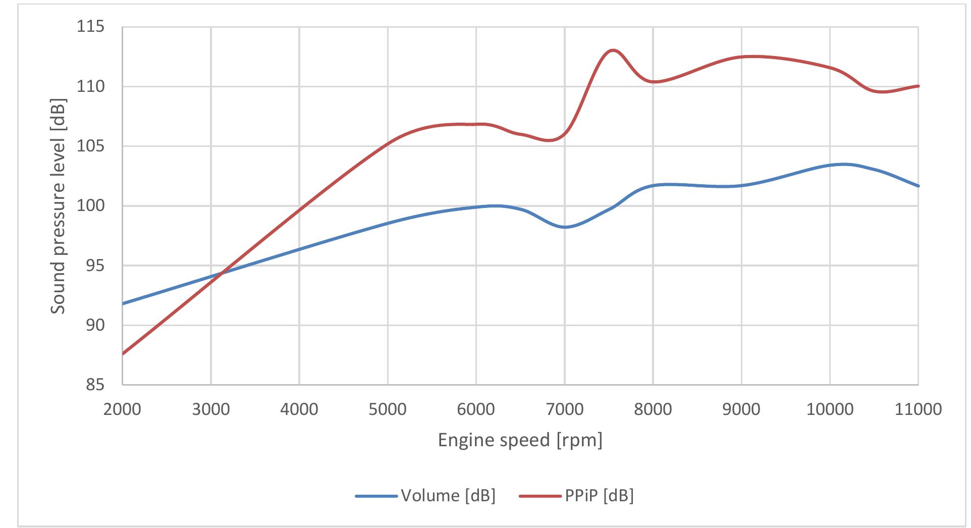 In the boost model, the measurement points for the sound