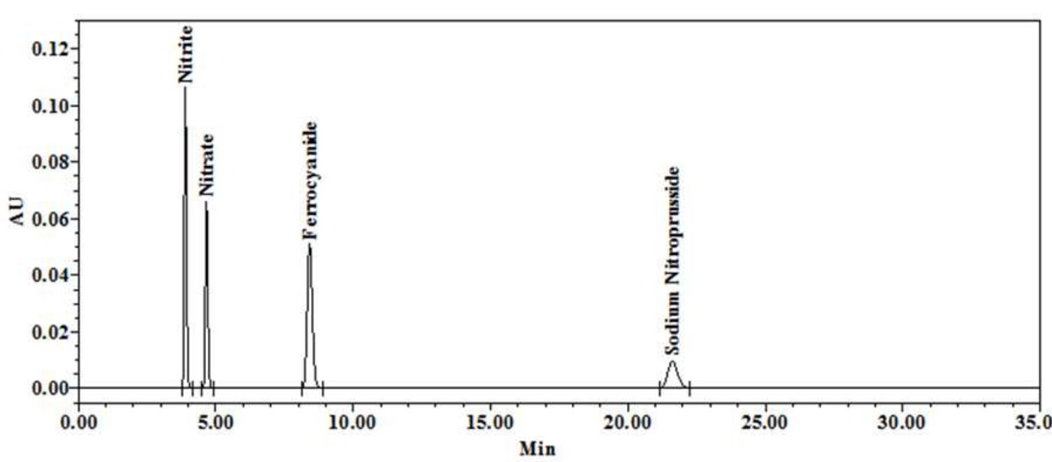 Figure 3 - A VALIDATED RP-HPLC METHOD FOR IMPURITY PROFILING