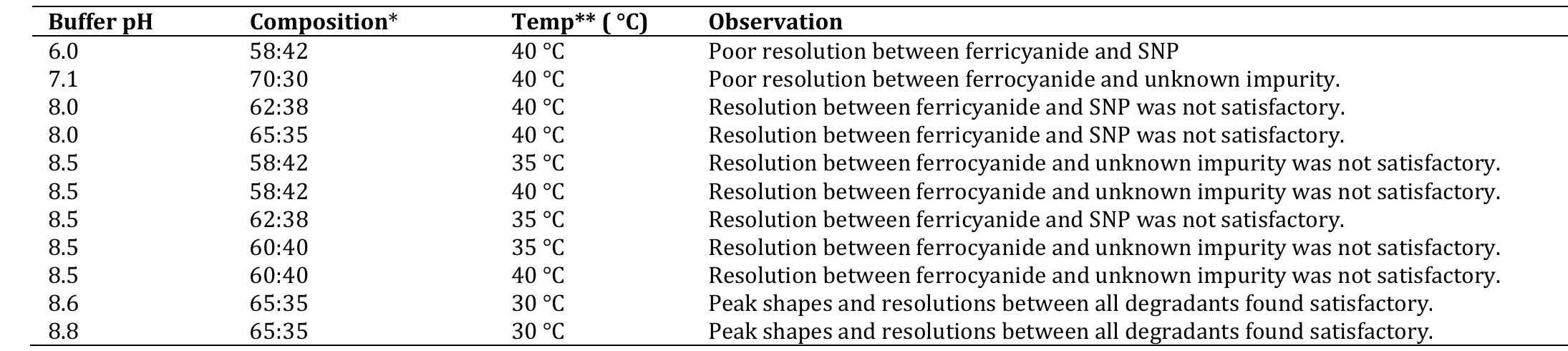 Method development trials to improve the resolution between