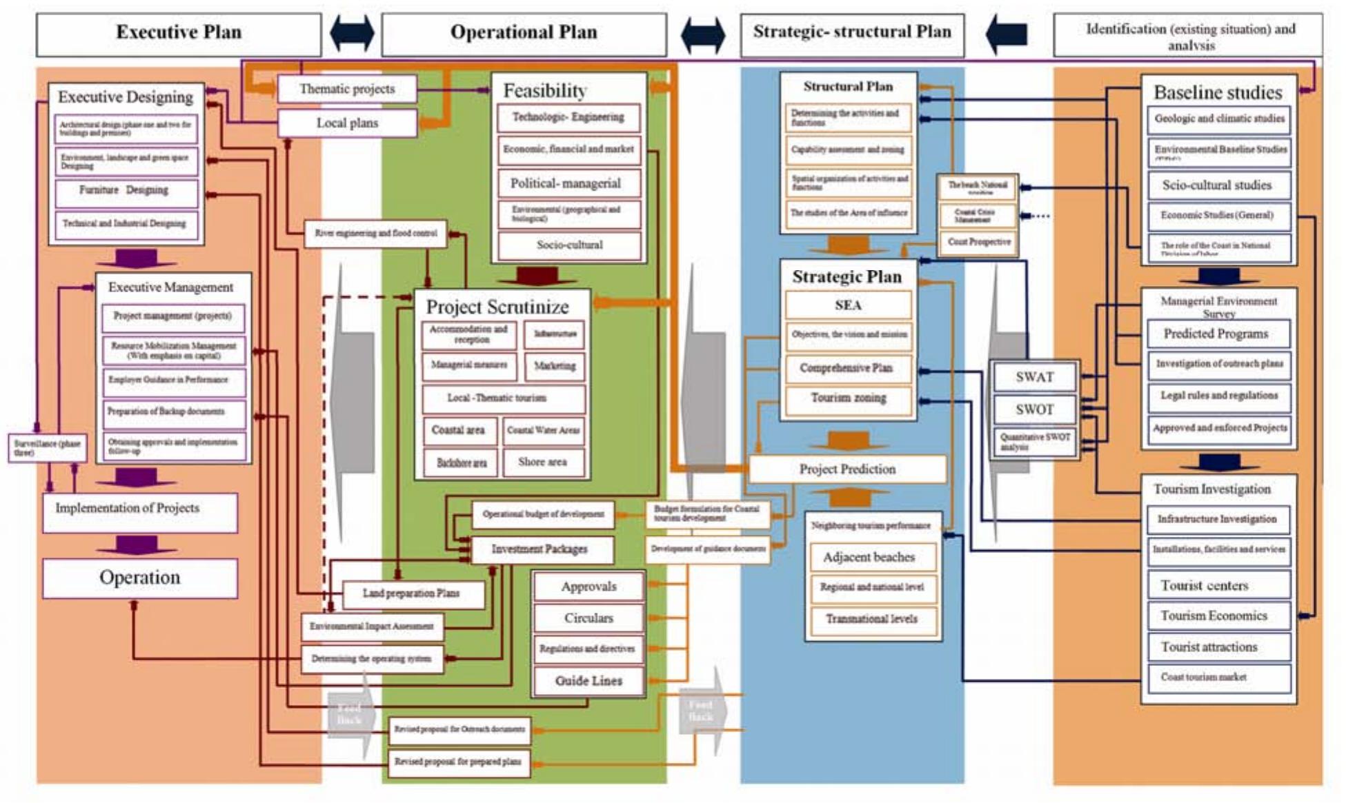 Presenting a methodological framework for an ideal plan and