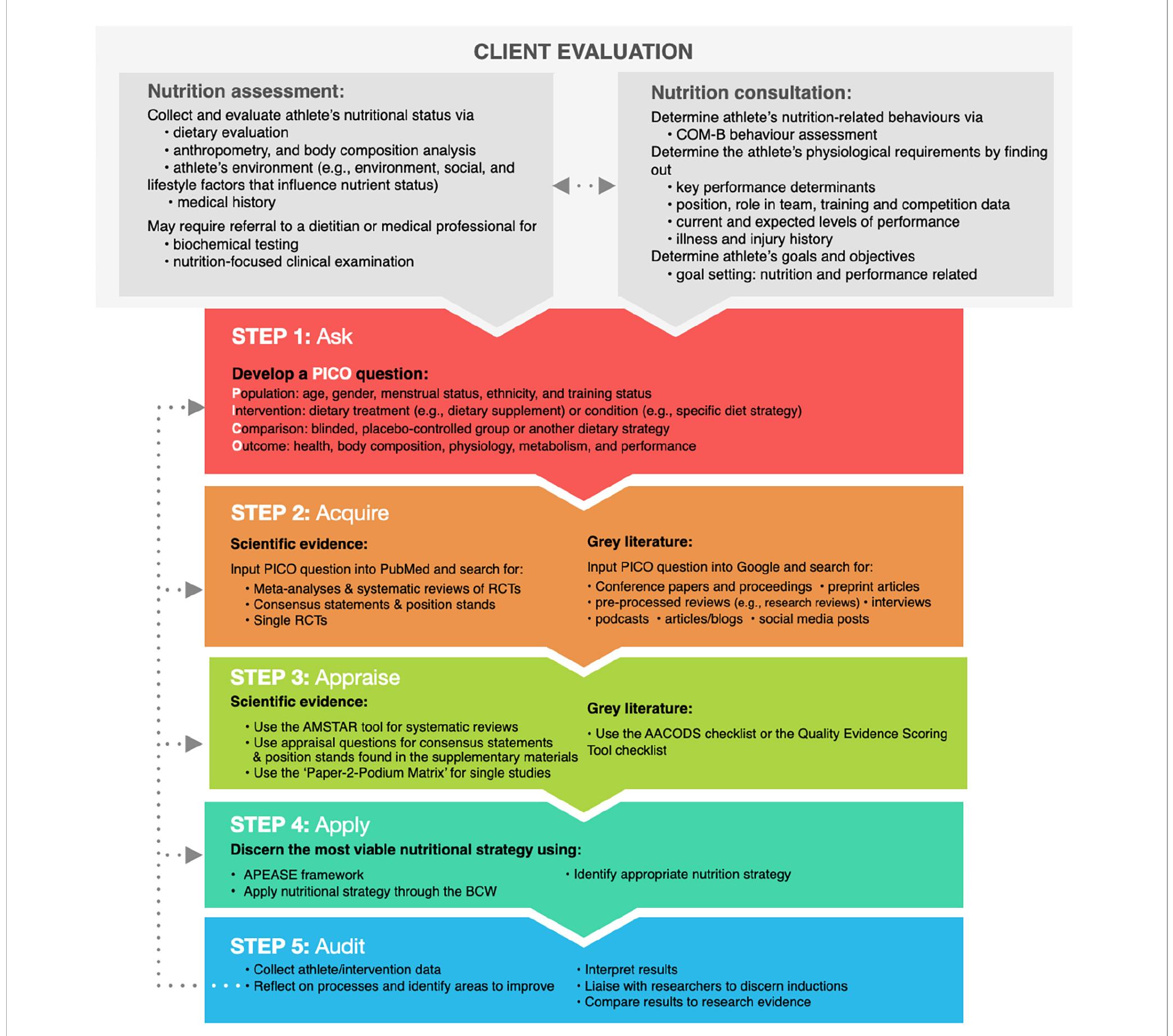 An adapted overview of the five-step ebp framework for