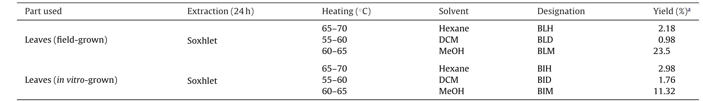 * yield (%) = weight of extract (g)/powdered plant sample