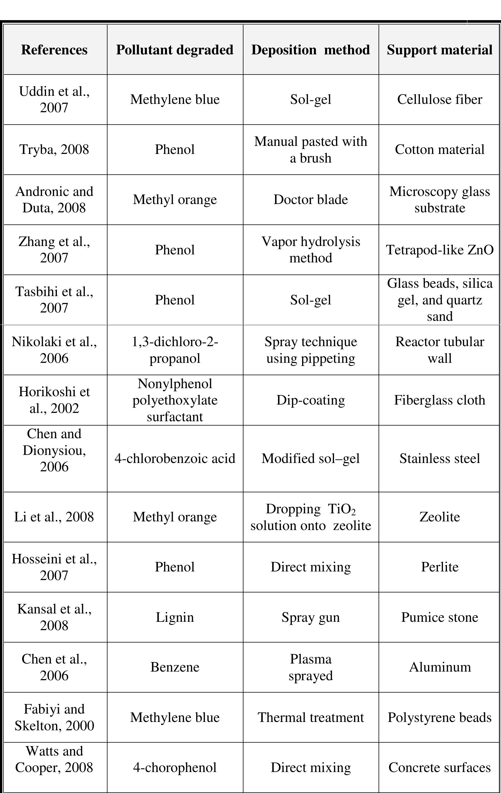 Table 1 - Photocatalytic Oxidation Of Chitosan And Its