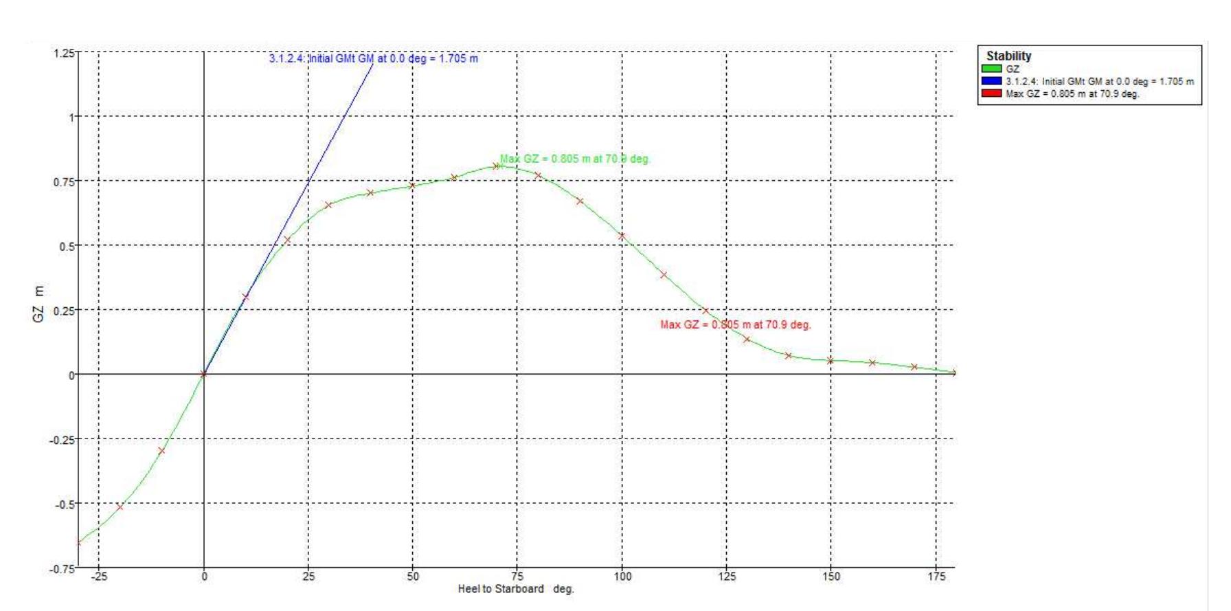 Figure 7 - Defining Ship Principal Dimensions Using