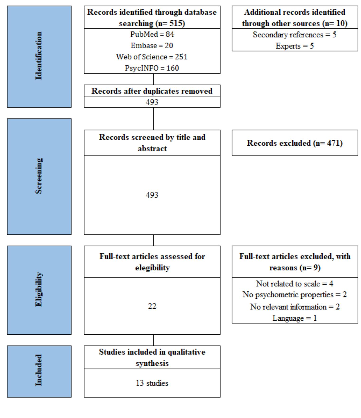 Prisma flowchart from record identification to study