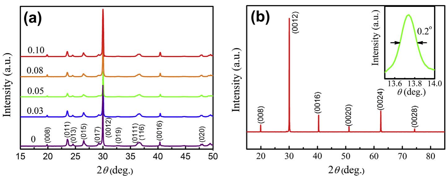 (a) powder x-ray diffraction patterns of the