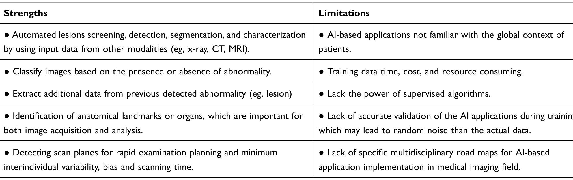 I strength and limitations of artificial intelligence in