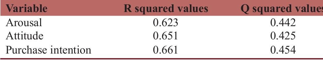 R and q squared values