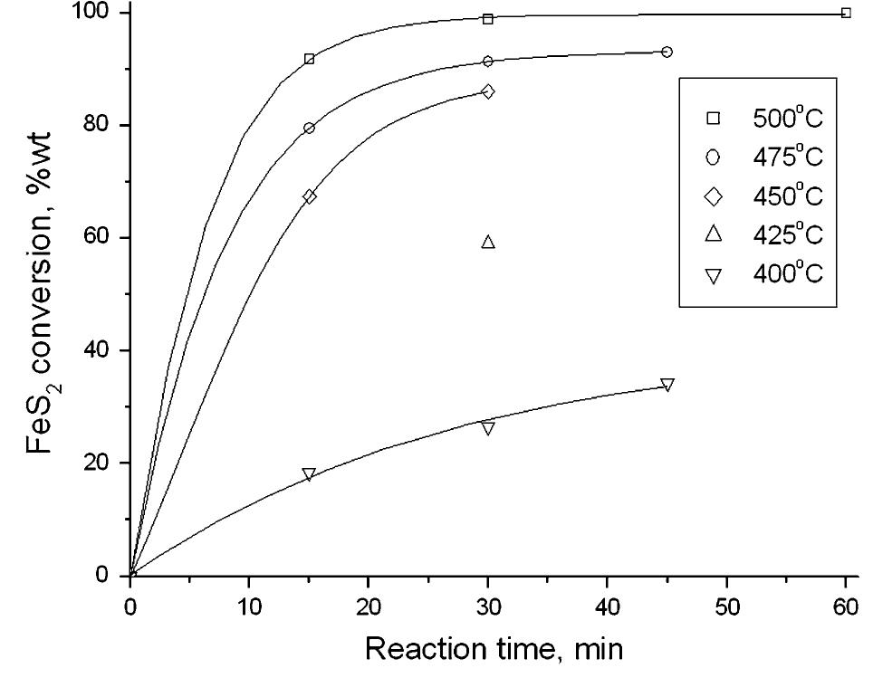 —fes Conversion As Function Of Time 7043