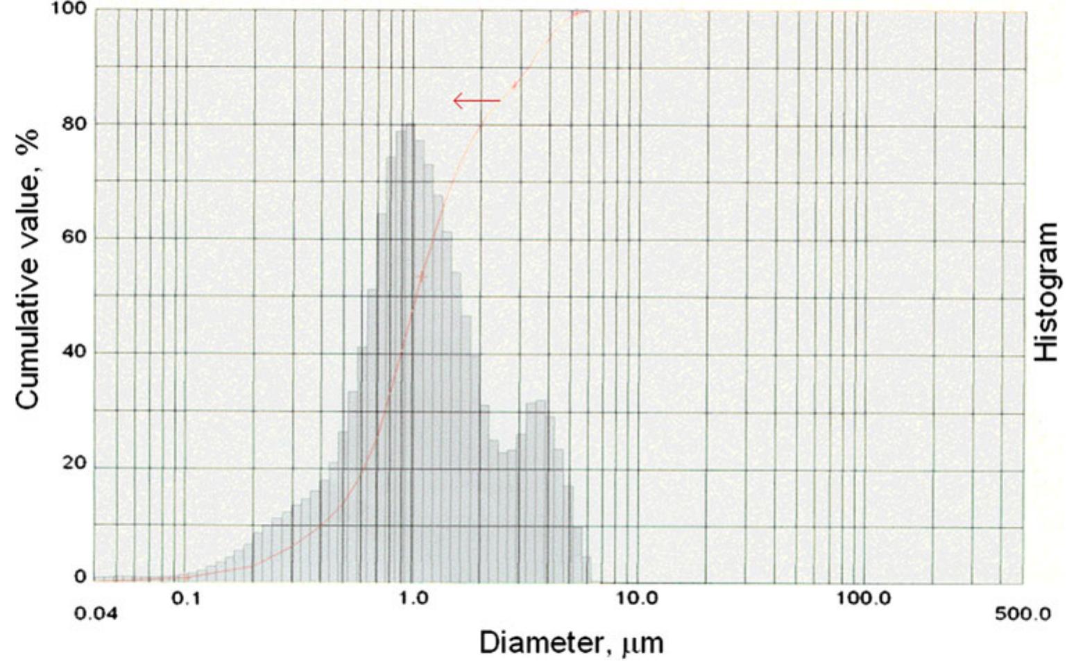 —typical particle size distribution curve of the synthesized