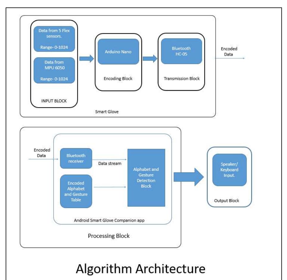 System architecture for smart glove 3.1 architecture and