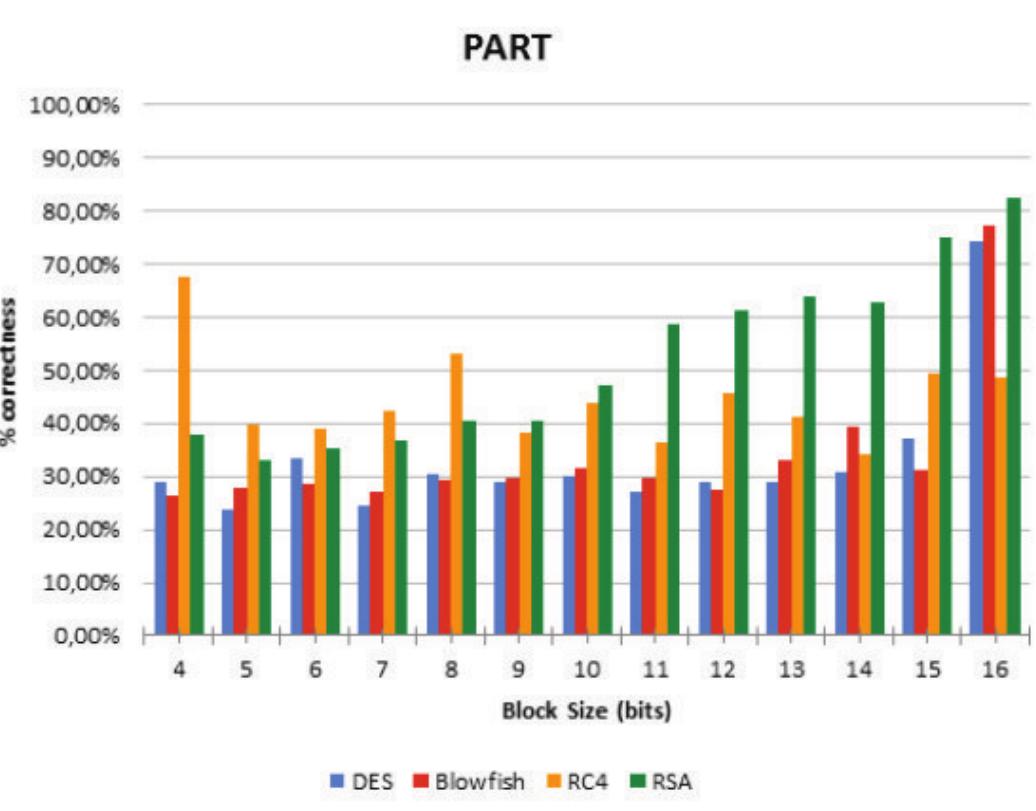 Correctness Of Part Classifier With Block Size Of 4 To 16