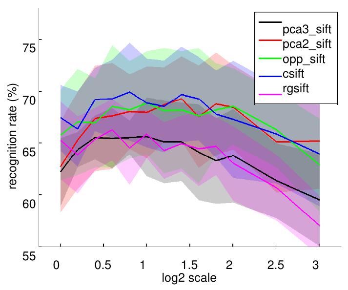 Chroma scale selection. sampling the chromi- nance parts of