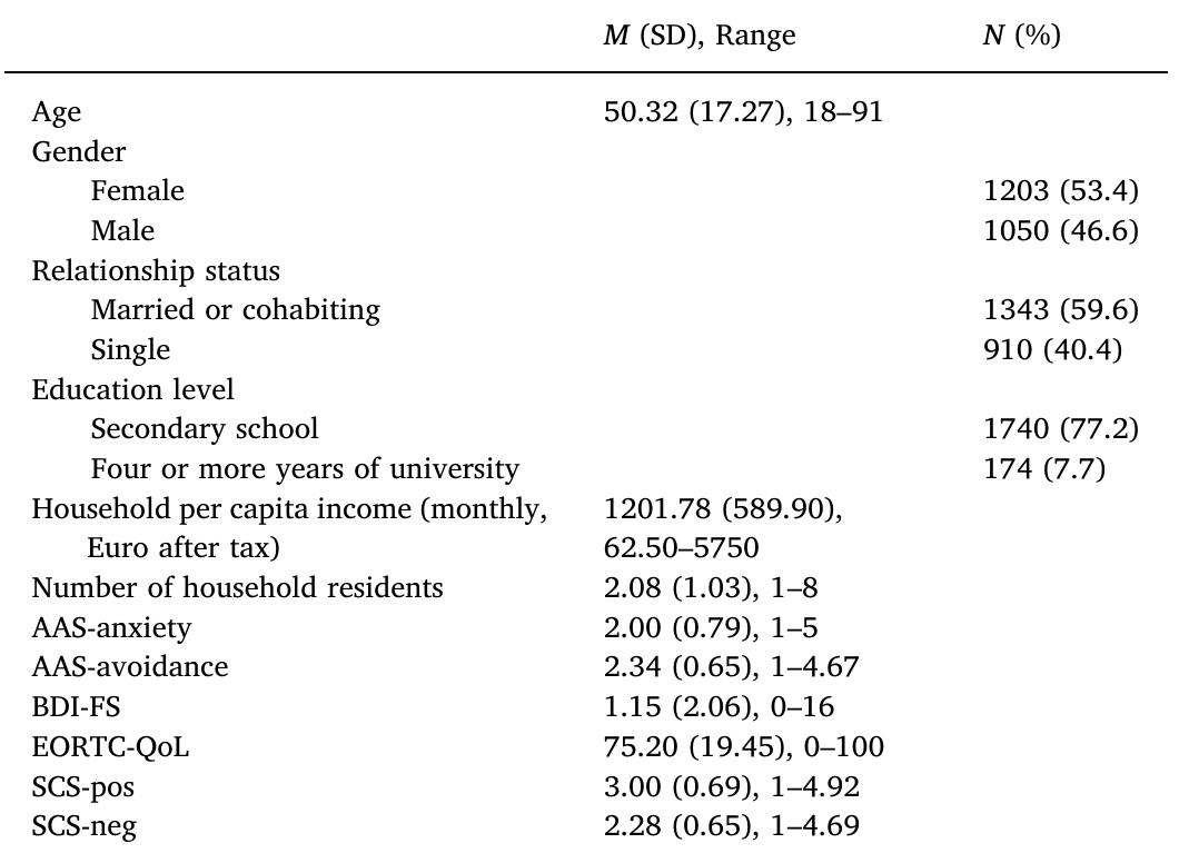 Sample characteristics (n = 2253). note. 1) aas-anxiety,