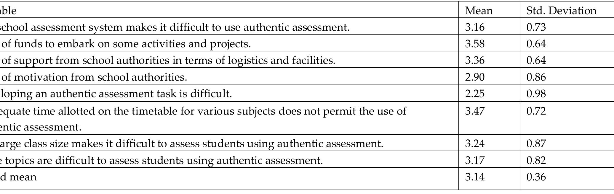 Challenges teachers encounter in their practice of authentic