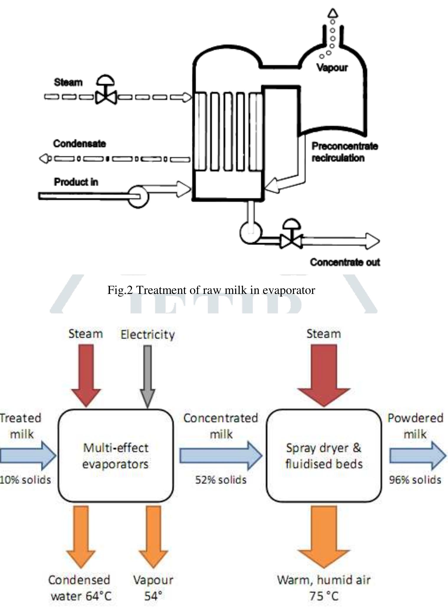 Schematic representation of powder milk conversion.