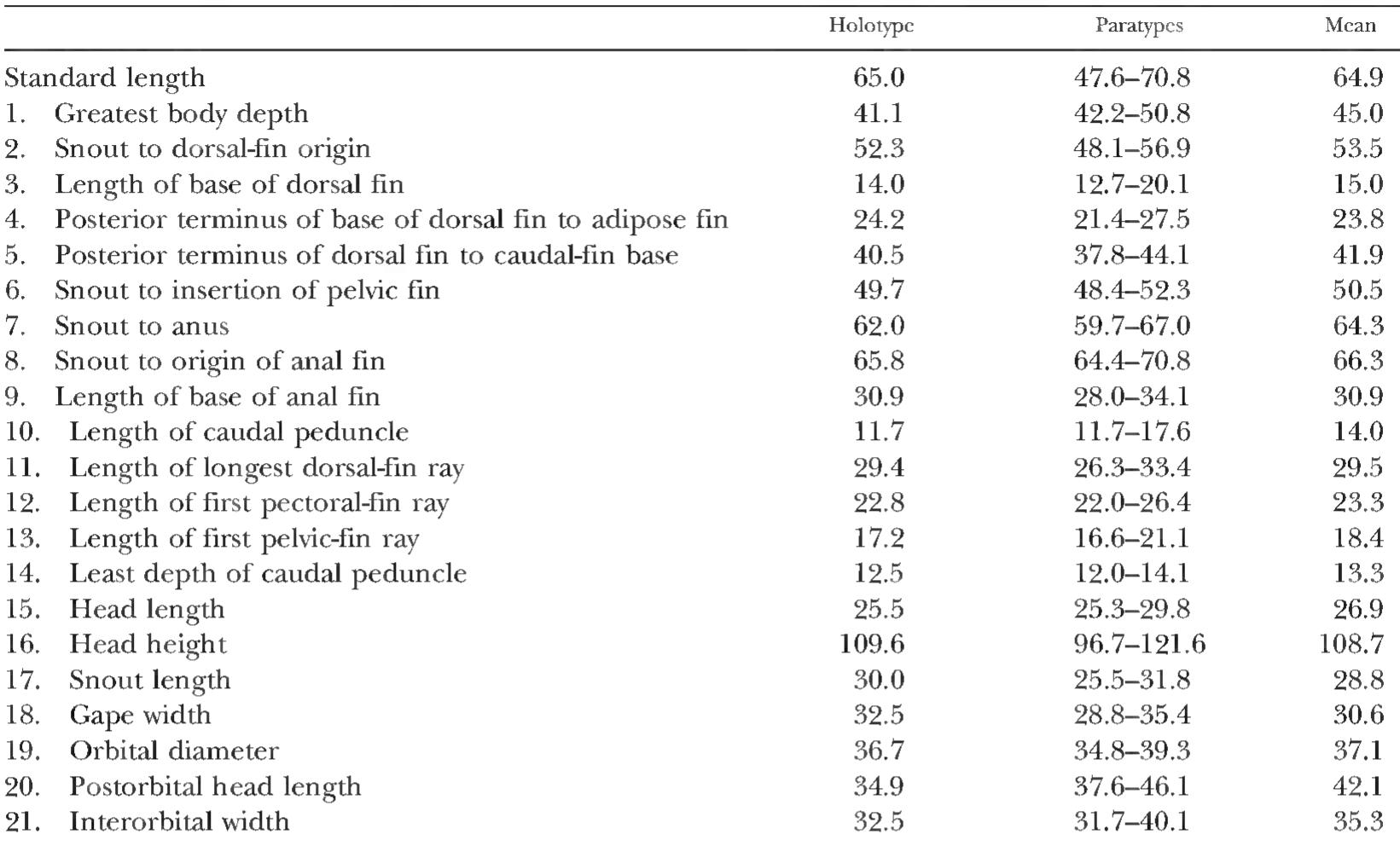 Morphometric values for holotype and 29 paratypes of