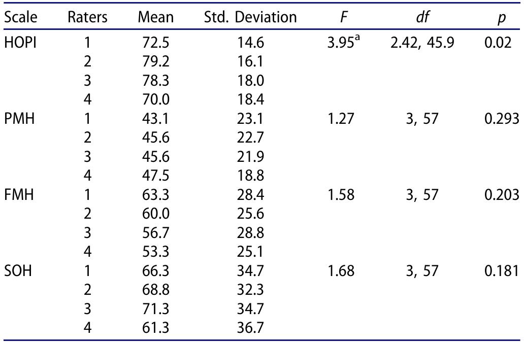 Statistical tests (one-way anovas) comparing mean (and